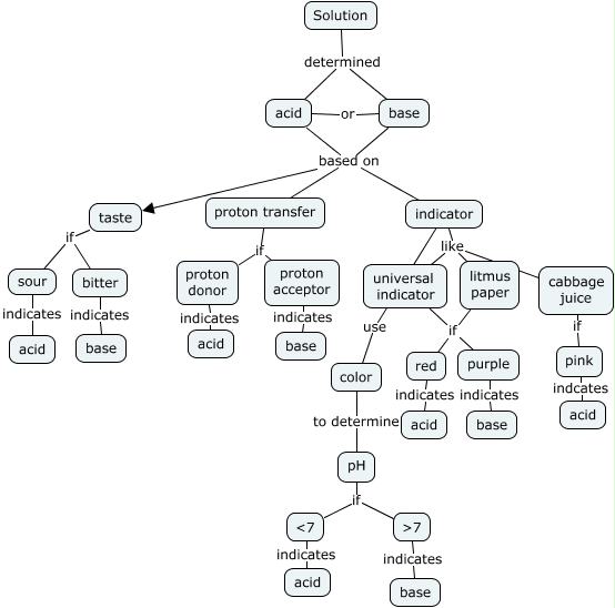 Acids and Bases - How can you describe a solution as an acid or base?